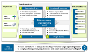 Microsoft Purview Data Governance Operating Model